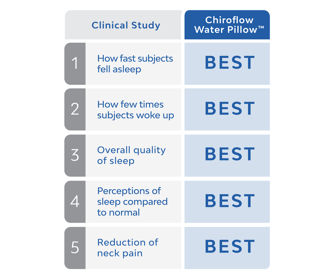 Clinical Proof – Chiroflow Canada